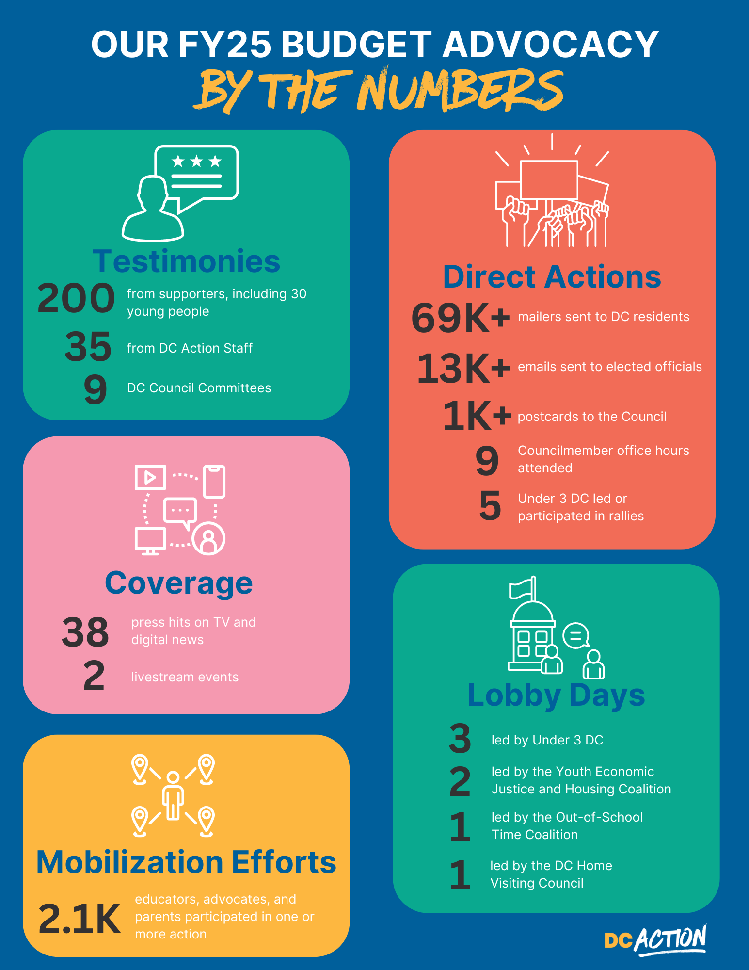 What the FY25 Budget Means for Children, Youth, and Families | DC Action